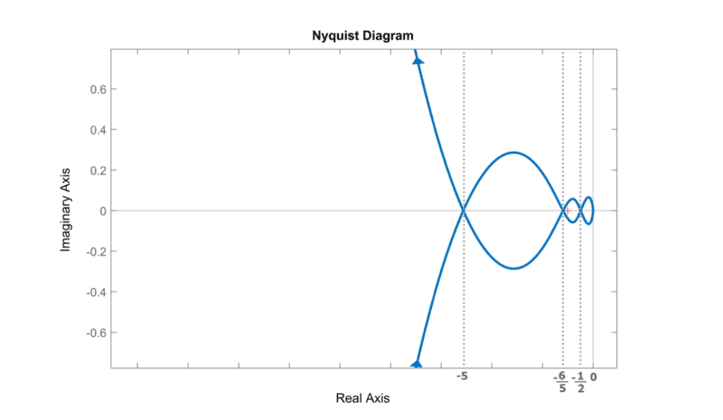 Analyzing the Nyquist Curve for a 5th Order System