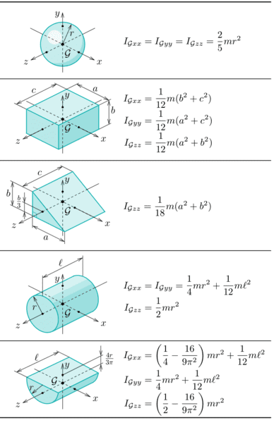 Moment of inertia composite body