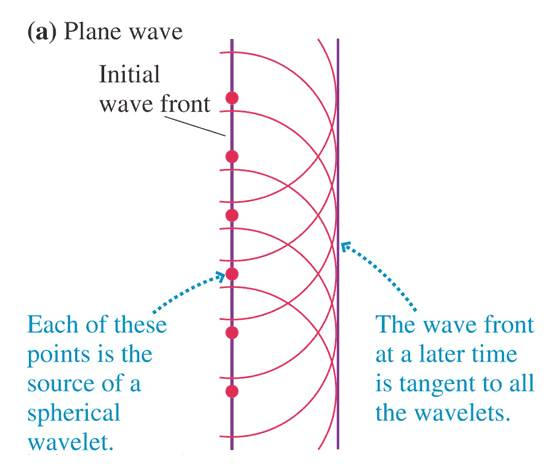 How Do You Explain A Plane Wavefront Based On Huygens Principle