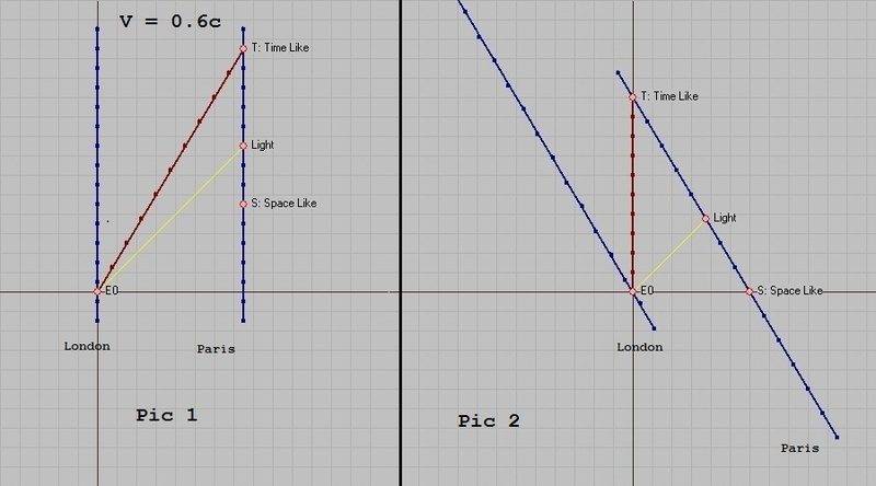 Space-intervals, proper time, and proper distance • Physics Forums