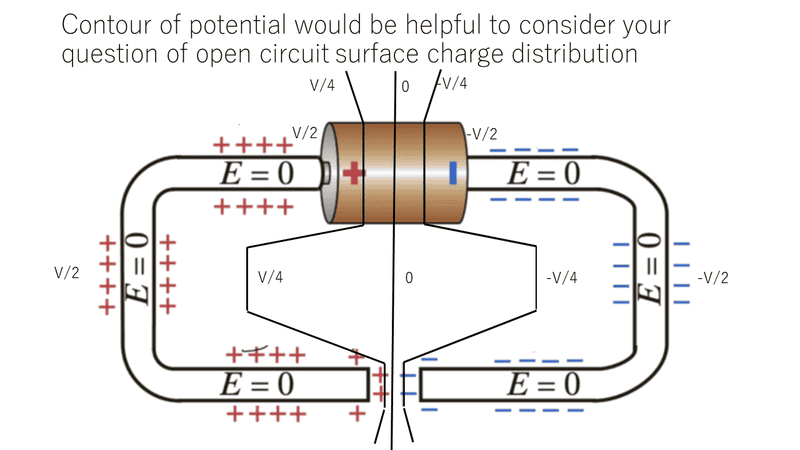 How is surface charge accumulated?