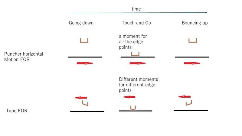 Punching a hole in a tape moving at relativistic speed