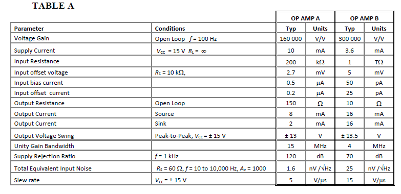 Solved i) State, with reasons, which op-amp in TABLE A would | Chegg.com