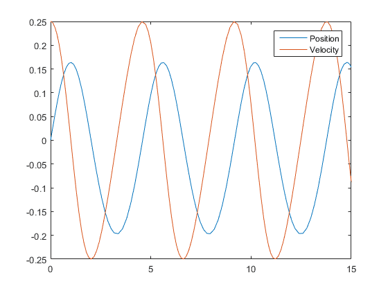 [MATLAB] Modeling response of a particle in an anharmonic potential