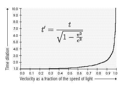 Relation between relative simultaneity and velocity • Physics Forums