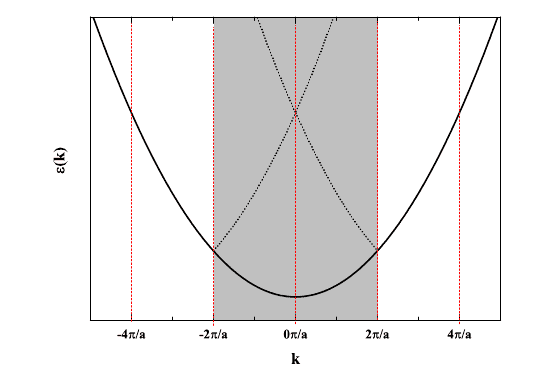 Dispersion relation for the free electron model • Physics Forums