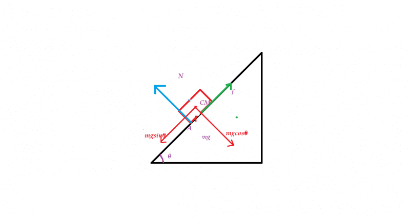 What Angle Causes a Block to Topple on an Inclined Plane? • Physics Forums