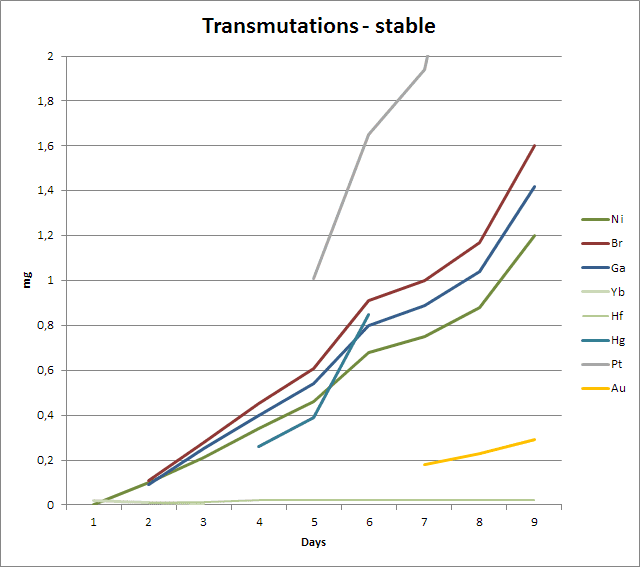 Russian claim about process for elements transmutation • Physics Forums