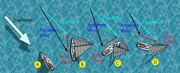 Getting sailing boat velocity from wind speed and direction | Physics ...
