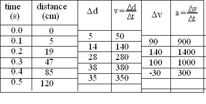 Ticker-Tape Cart, moving down ramp Experient, determine acceleration w ...