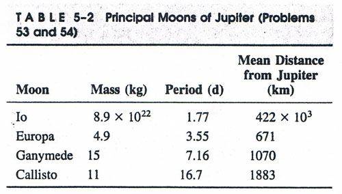 Find mass of Jupiter using Jupiter's moon, Io • Physics Forums