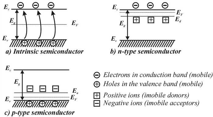 Doped semiconductor material: identify n- p- type • Physics Forums