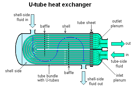 Baffles in a reactor | Physics Forums