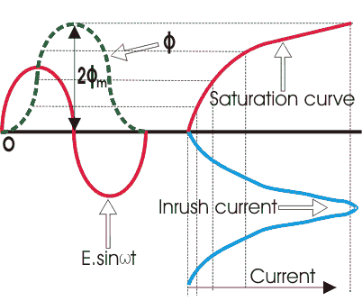 Effect of saturation on transformer inductance • Physics Forums