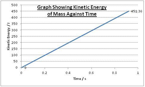 Kinetic energy graphs