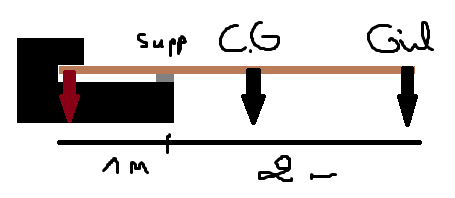 Static equilibrium and a diving board • Physics Forums