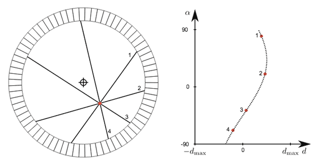 PET Imaging - negative distance on a sinogram?