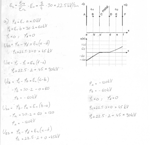 Diagram of electric potential difference in plate capacitor