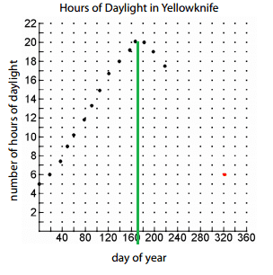 Number of hours of daylight - Periodic functions. • Physics Forums