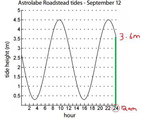Astrolabe Roadstead tides - Sinusoidal Functions • Physics Forums