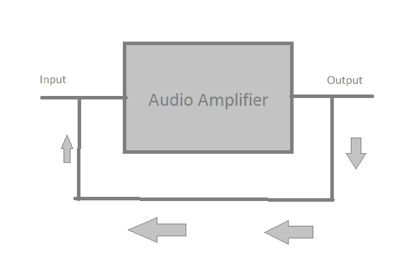 How a positive Feedback Amplifier works? • Physics Forums