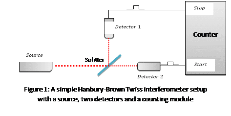 Built an HBT Interferometer but don't get the physics • Physics Forums