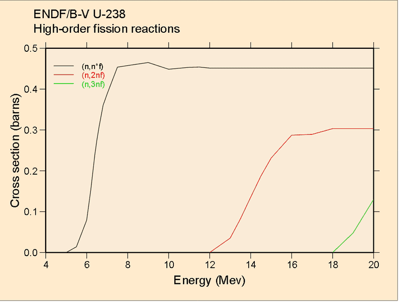 Neutron fission cross section