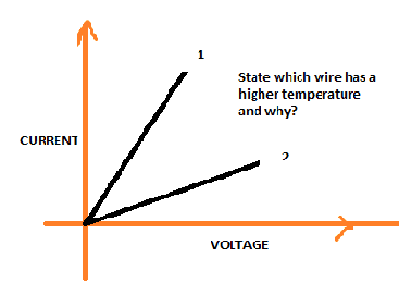 I-V graph of two wires and temperature • Physics Forums