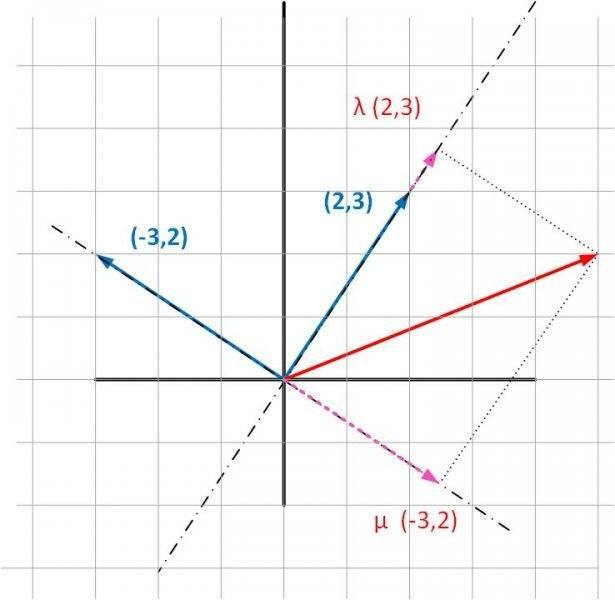 How do you get a matrix from this basis?