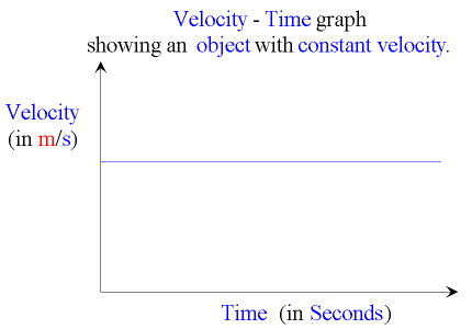 Constant Velocity : Does it means objects is at Rest