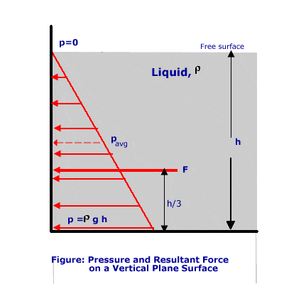 Average pressure | Physics Forums