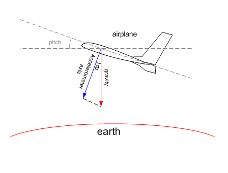 Elementary level question on Accelerometer scale factor • Physics Forums