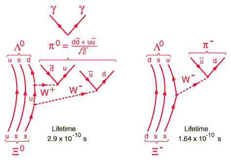 Neutral Xi Decay: Why \Xi^0--> \Lambda^0+\pi^0? • Physics Forums