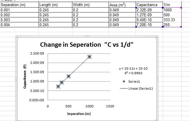 Capacitance vs. Distance of separation • Physics Forums