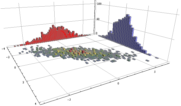 Best visualization of joint/marginal distributions? • Physics Forums