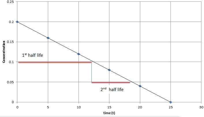 ##\frac {t_{1/2}}{t_{3/4}}## for an nth order reaction • Physics Forums