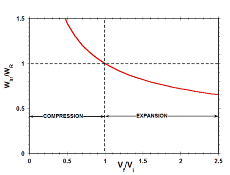 Reversible vs Irreversible Gas Compression and Expansion Work