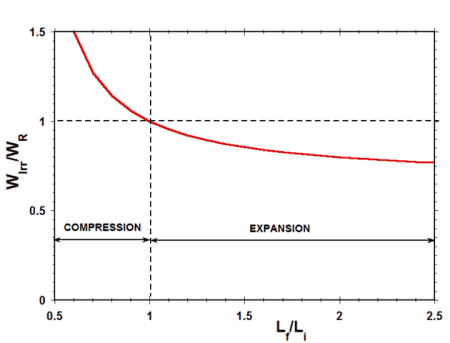 Reversible vs Irreversible Gas Compression and Expansion Work