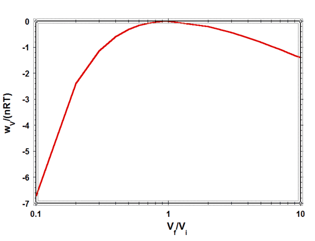 Reversible Vs Irreversible Gas Compression and Expansion Work
