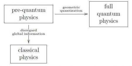 Higher Prequantum Geometry I: The Need for Prequantum Geometry ...