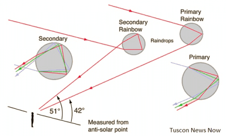 Exploration into the Physics of Rainbows