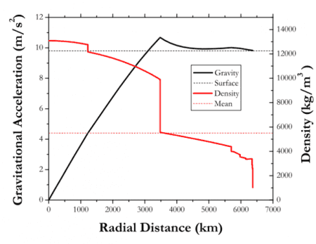 Learn All About Earth's Gravity