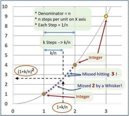 Mathematical Irrationality for Dummies
