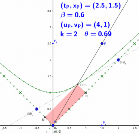 Relativity Variables: Velocity, Doppler-Bondi k, and Rapidity