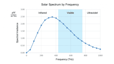 Exploring the Spectral Paradox in Physics