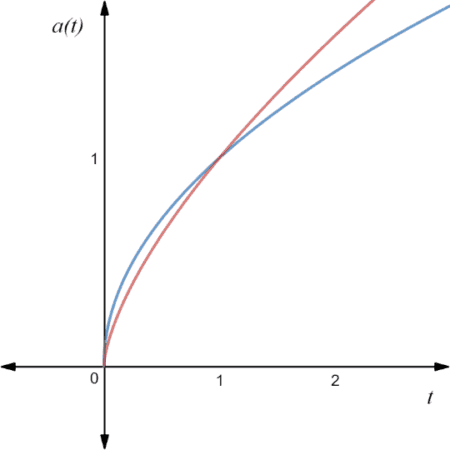 Learn About the FLRW Metric and The Friedmann Equation | Physics Forums