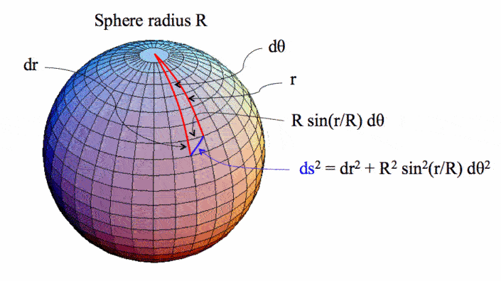 Learn About the FLRW Metric and The Friedmann Equation