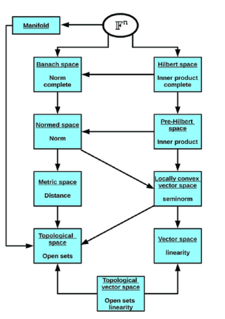 Learn the Basics of Hilbert Spaces and Their Relatives: Definitions