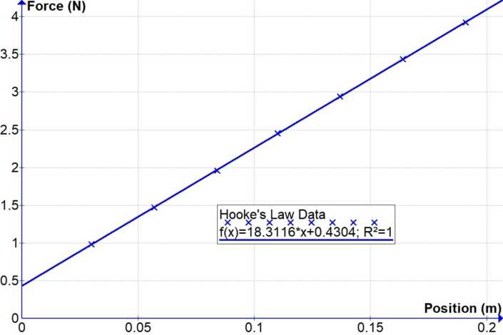 An Example of An Accurate Hooke's Law Laboratory
