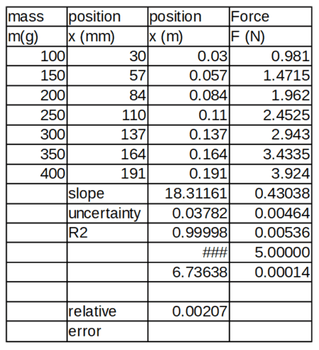 An Example of An Accurate Hooke's Law Laboratory